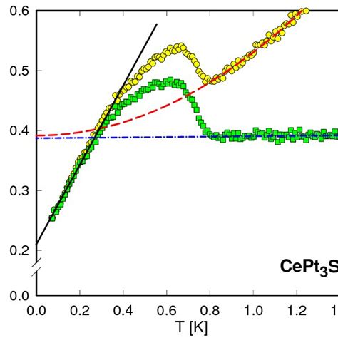 Temperature Dependent Specific Heat Cpt Of Cept 3 Si Light Spheres