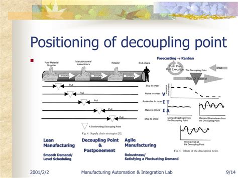 Ppt Supply Chain Management Lean And Agile Manufacturing Collaborative Commerce Powerpoint