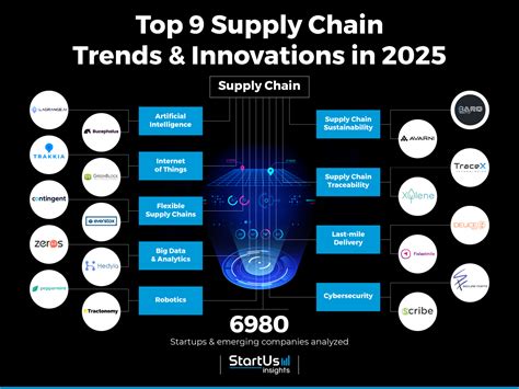 Top 9 Supply Chain Trends And Innovations In 2025 Startus Insights