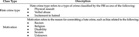 Annotated Entity Classes For Hatemotiv Corpus Download Scientific