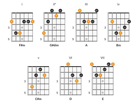 Chords In F Sharp Minor