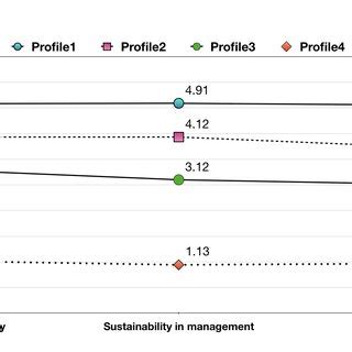 The Four Profiles Based On Mean Scores On Valuing Of Three Characters