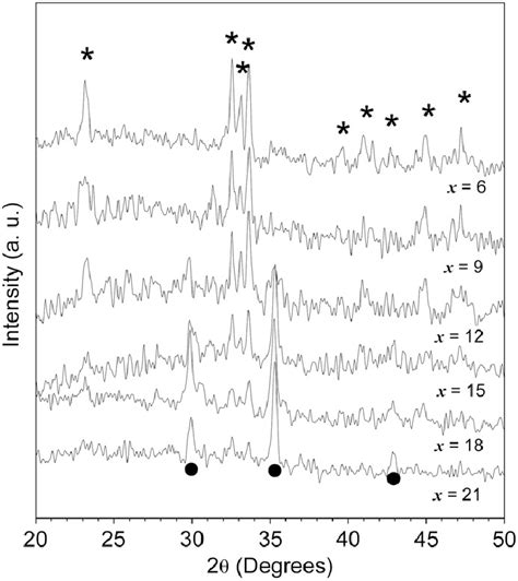X Ray Diffraction Patterns Of Glass Ceramic Samples Derived From Download Scientific Diagram