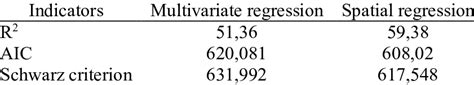 The Goodness Of Fit Model Comparison Between Linear And Spatial Regression Download