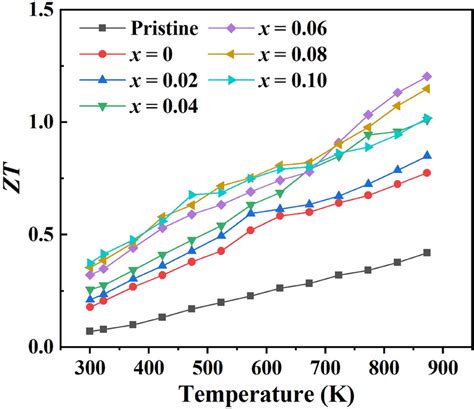 The Relationship Of The Dimensionless Thermoelectric Figure Of Merit