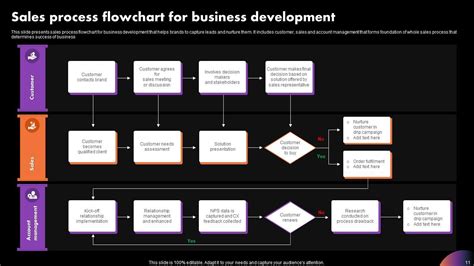 Business Development Flowchart Powerpoint Ppt Template Bundles PPT Example