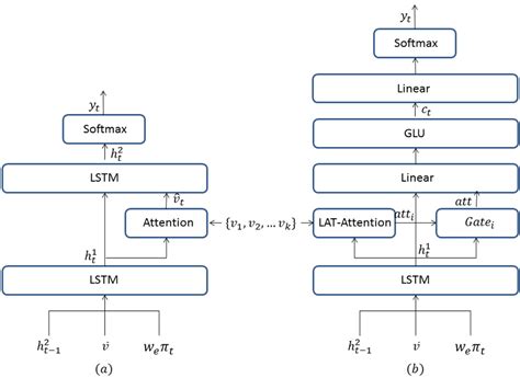 A The Common Used Captioning Model Which Consists Of Attention LSTM Download Scientific