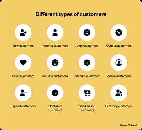 12 Types Of Customers And How To Deal With Them Yellowai