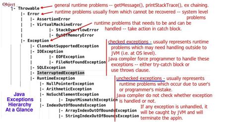 sagar wagh on linkedin java exceptionhandling programmingtips