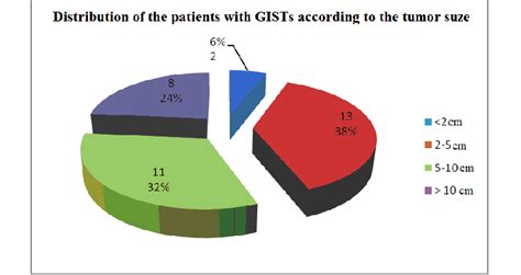 Distribution Of The Patients With Gists According To The Tumor Size