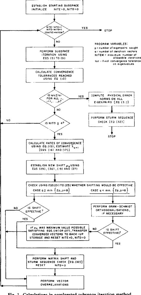 Figure 1 From An Accelerated Subspace Iteration Method Semantic Scholar