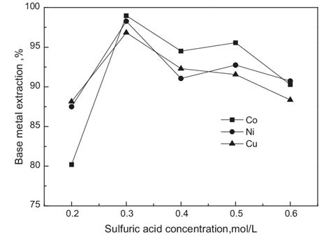 Effect Of Sulfuric Acid Concentration On The Solution Based Extraction
