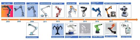 Development Of Collaborative Robotic System Download Scientific Diagram