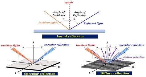 Specular Reflection Problem At Irene Troyer Blog