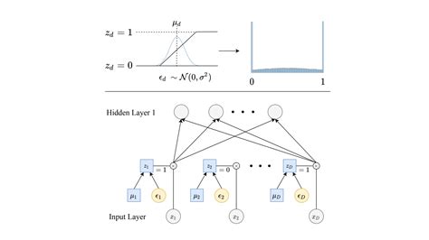 [lecture] Feature Selection With Deep Neural Networks Dr Ofir Lindenbaum Yale University