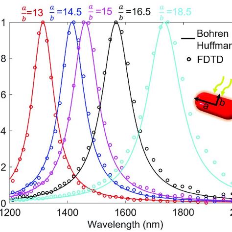 Normalized Absorption Calculated Via Finite Difference Time Domain Download Scientific Diagram