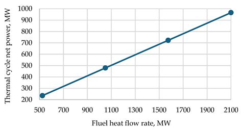 Optimal Design Parameters For Supercritical Steam Power Plants