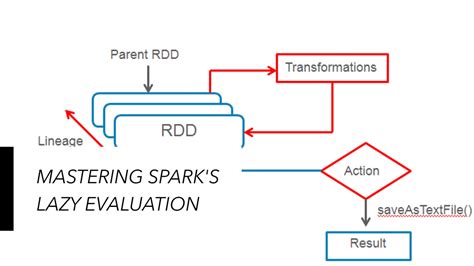 Understanding Sparks Lazy Evaluation And Its Impact On Performance