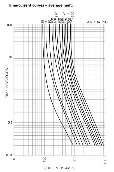 Anl Circuit Limiter Fuses 35a To 750a Bussmann