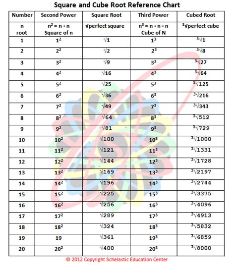 Square And Cube Root Chart Math Charts Homeschool Math Math Genius
