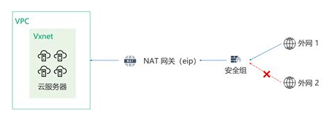 青云qingcloud 新版 Nat 网关正式发布 青云志
