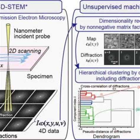 Schematic Illustrating The Combination Of 4d Stem And Unsupervised