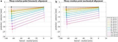 Medial Rotation Points Of The Knee Flexion With A Total Knee Download Scientific Diagram