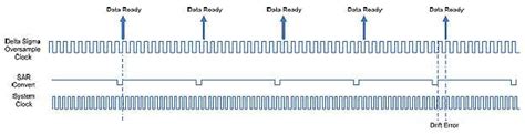 solved synchronizing data acquisition with ni 9220 and 9234 ni community