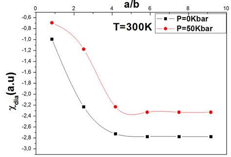 Diamagnetic Susceptibility As A Function Of The Ratio A B For