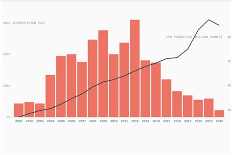 Palm Oil Deforestation Facts Indonesia At Cooper Meares Blog