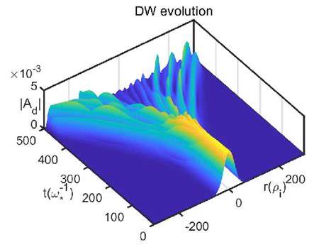 Spatial Temporal Evolution Of Dw Envelope Download Scientific Diagram