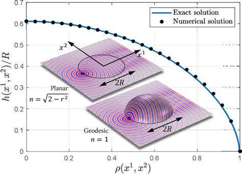 Figure 2 From Elastic Wave Manipulation In Geodesic Lenses Semantic Scholar