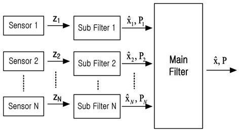 Proposed Sensor Fusion Method With The Imm Filter Download Scientific Diagram