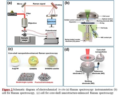Raman Spectroscopy Instrumentation Ppt At Gabrielle Upton Blog