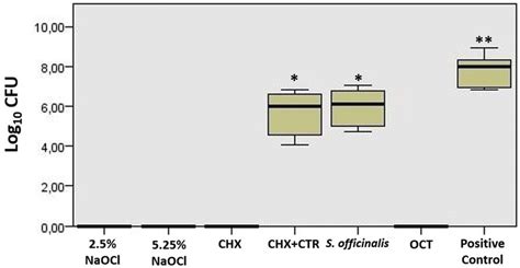 Box Plot Graph Including Recovered Mean Cfu Counts As Log10 Values Of
