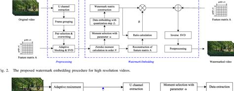 Figure 1 From A Fast Method For Robust Video Watermarking Based On