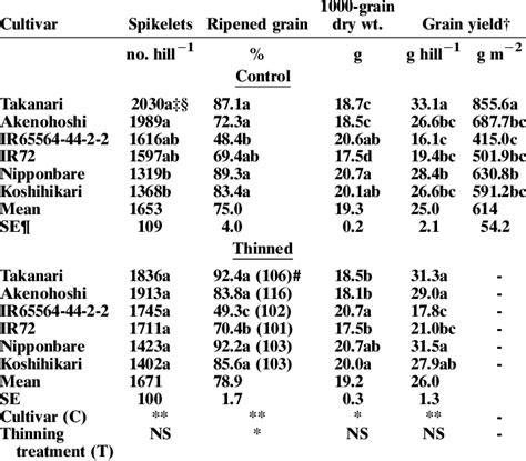 Yield And Yield Components Of Seven Rice Cultivars In Con Trol And