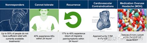 Cgrp靶点的偏头痛领域市场竞争白热化：小分子与大分子孰优孰劣，小分子药谁更胜一筹？ 文章来源：“ 凯莱英 药闻”微信公众号偏头痛是一种常见的慢性神经血管性疾病，是全球第三大常见疾病，致残率