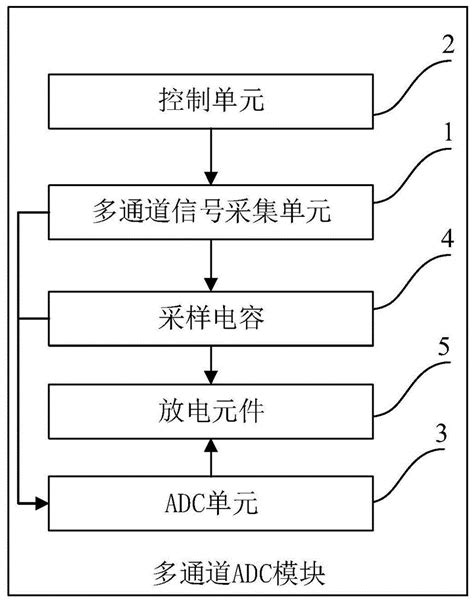 多通道adc模块及其信号干扰的控制方法、控制器与流程