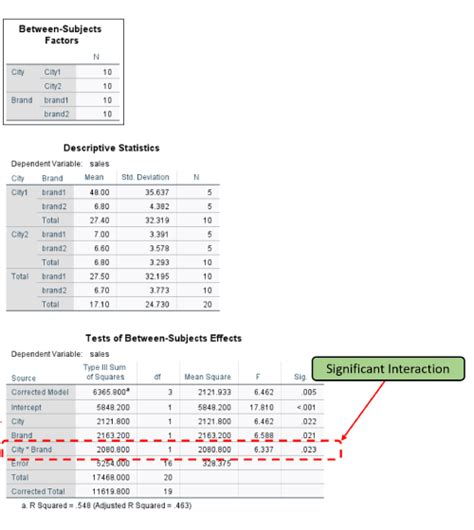 Two Way Anova In Spss
