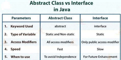 Interface Vs Abstract Class Difference You Should Know Updated 2025