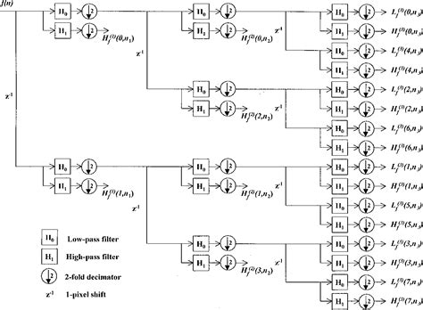 Figure 1 From Wavelet Based Moving Picture Coding Using Shift Invariant Motion Estimation In