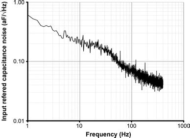 Measured Input Referred Capacitance Noise Capacitance Noise Floor Is Download Scientific