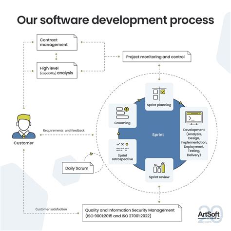 artsoft consult on linkedin want to learn more about our software development process visit our…