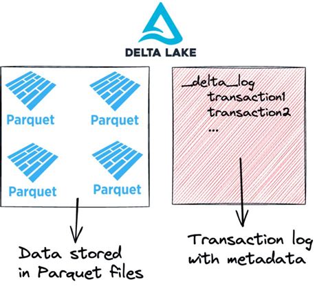 gaurav rawat on linkedin dataengineer databricks aws bigdata
