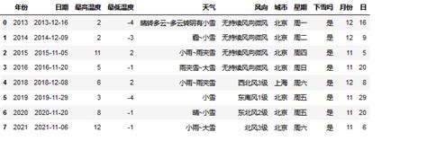 Python获取天气数据 并做可视化解读气象魅力 python爬取天气数据并制图 CSDN博客
