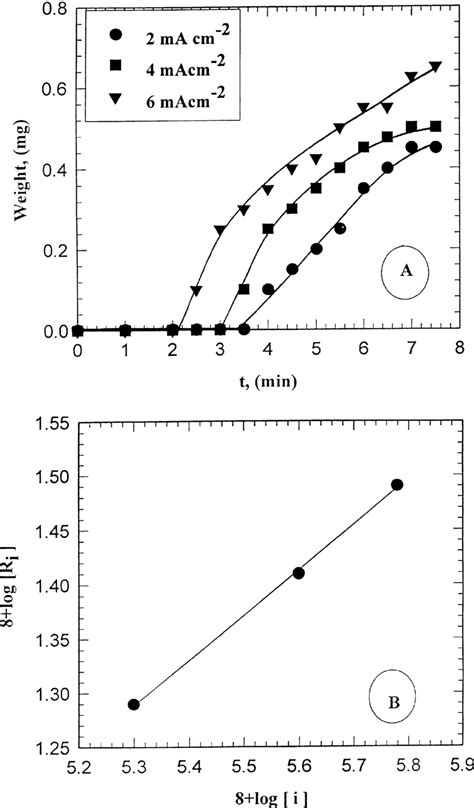 A Yield Time Curve For The Effect Of Current Densities B