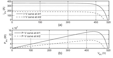 Characteristic Curves Of The Pv Array At Two Different Levels Of Solar