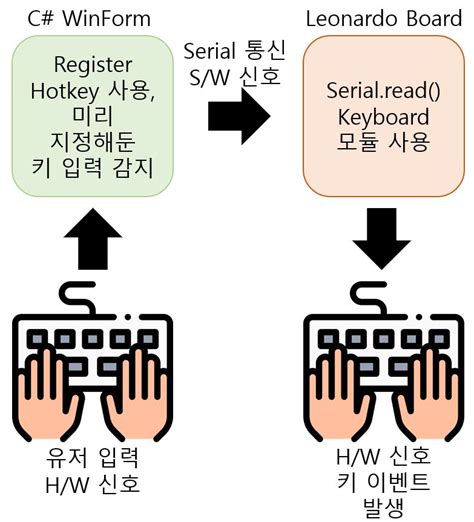 Arduino C Winform과 Arduino Leonardo 보드의 시리얼 통신 Jumy