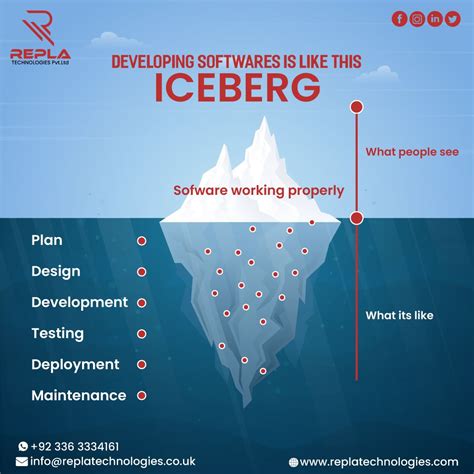 Repla Technologies Pvt Ltd On Linkedin Softwaredevelopment Programminglife Codingcommunity